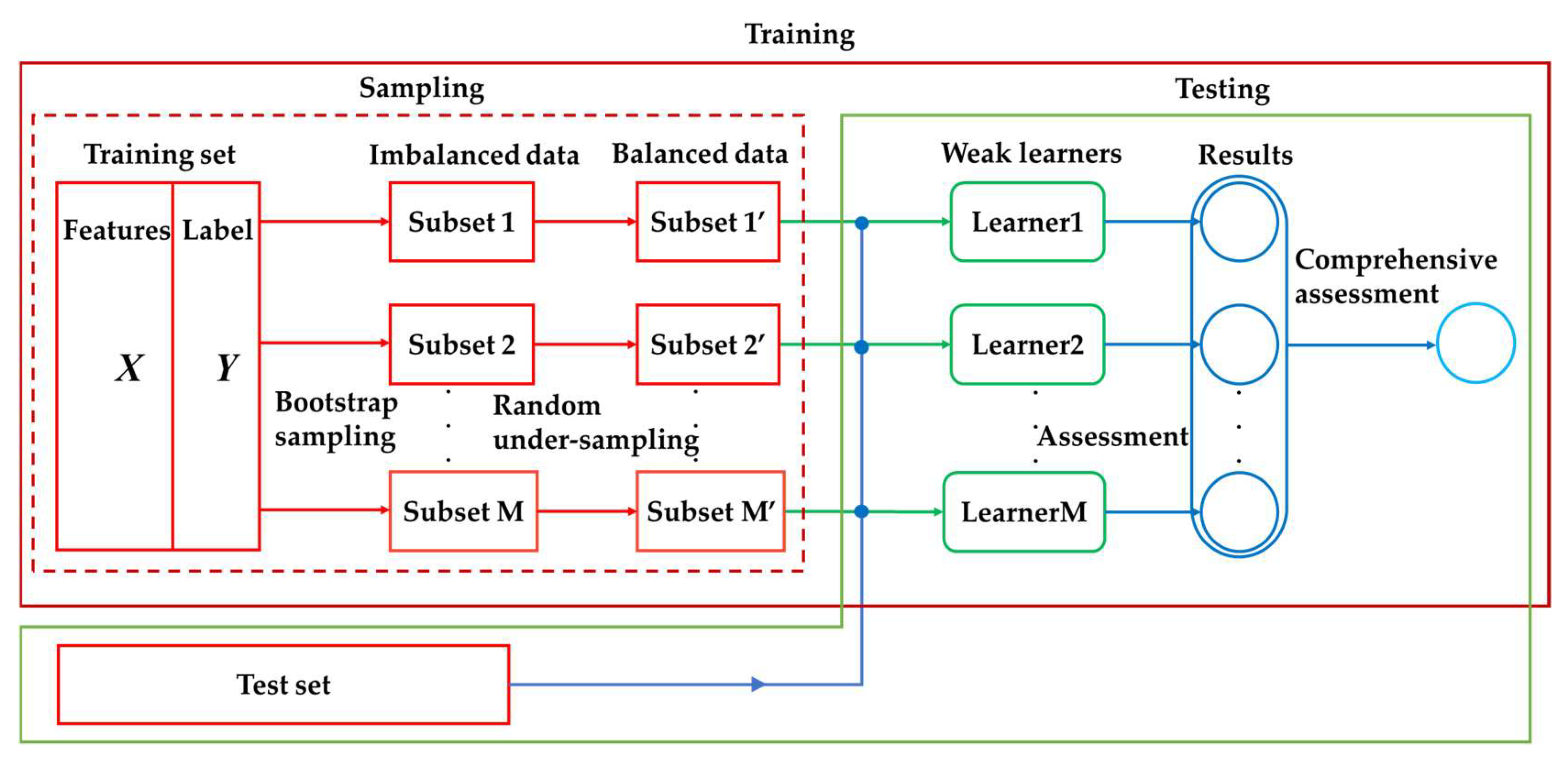 Static Voltage Stability Assessment Using a Random UnderSampling Bagging BP Method