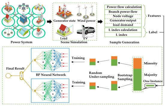 Processes | Free Full-Text | Static Voltage Stability Assessment Using a Random UnderSampling ...