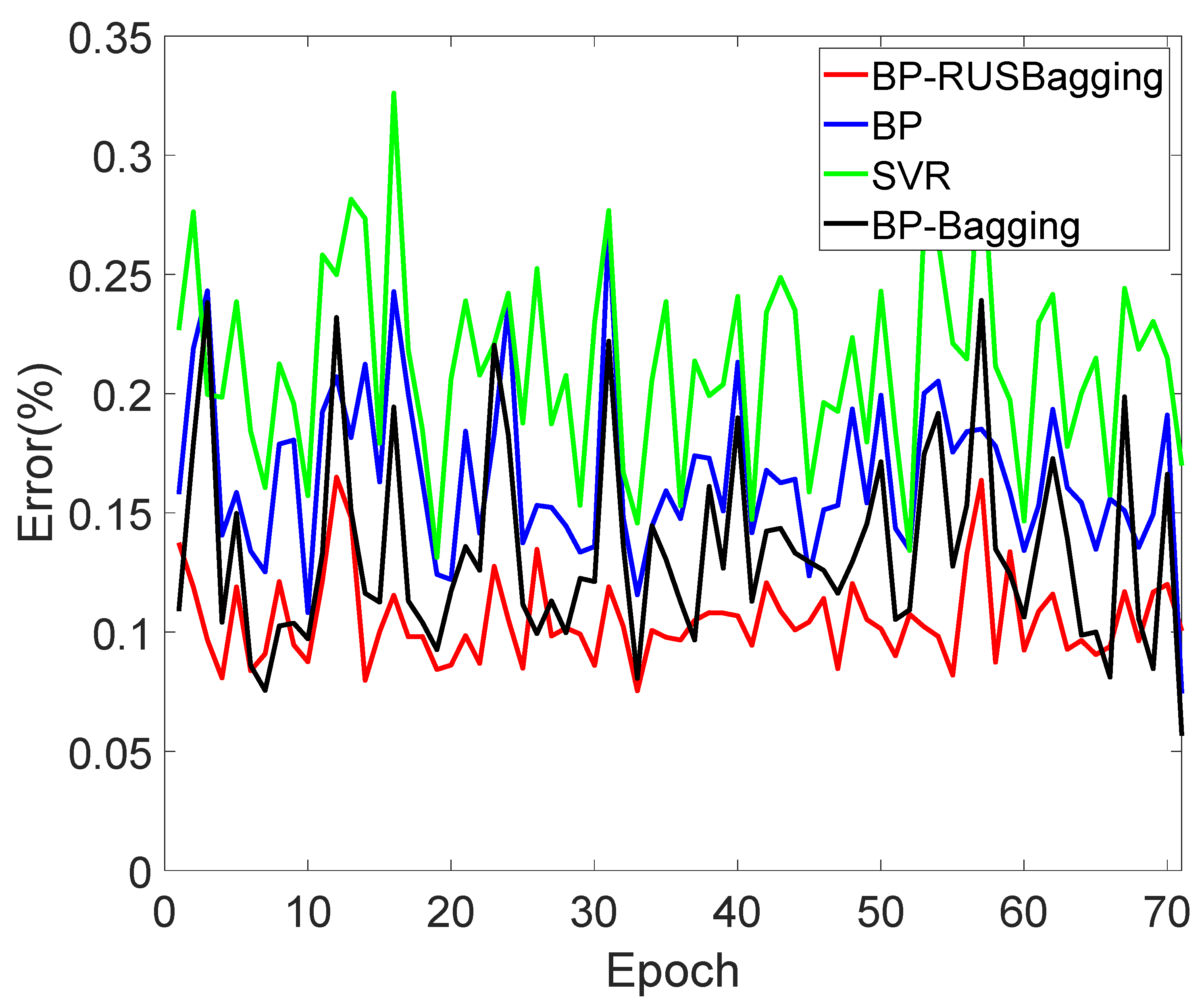 Processes | Free Full-Text | Static Voltage Stability Assessment Using a Random UnderSampling ...