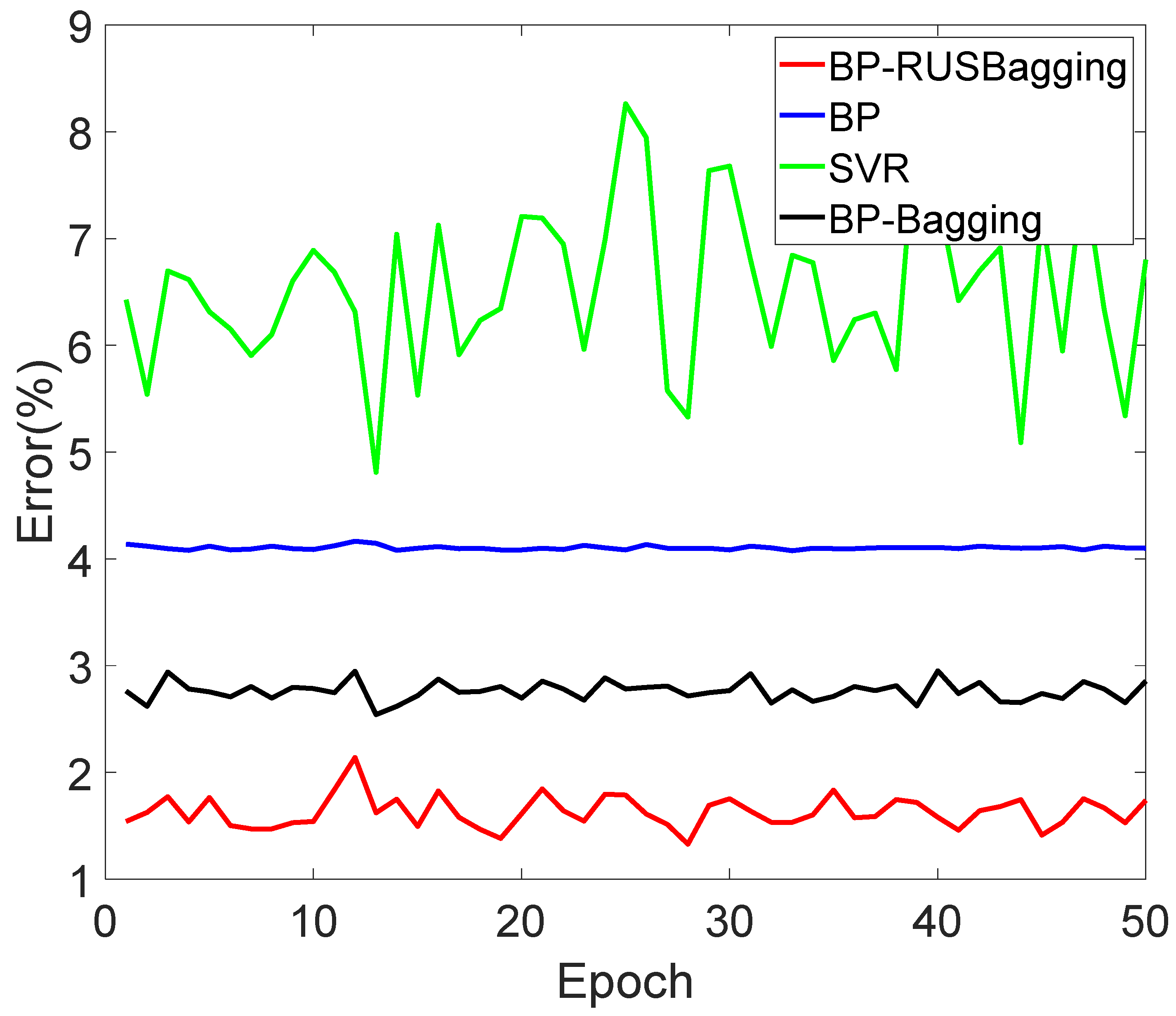 Static Voltage Stability Assessment Using a Random UnderSampling Bagging BP Method