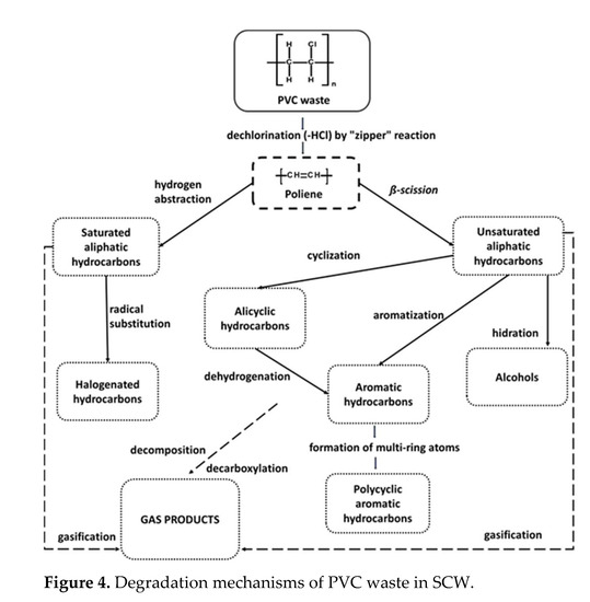 Degradation of Polyvinyl Chloride (PVC) Waste with Supercritical Water