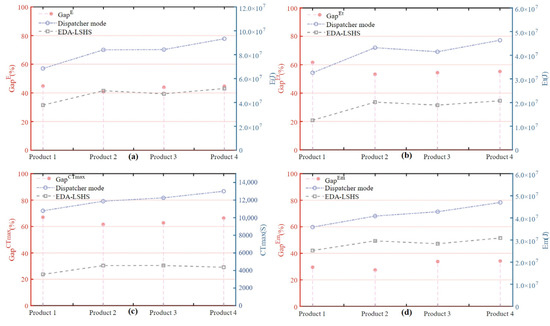 Processes | Free Full-Text | The Low-Carbon Scheduling Optimization of Integrated Multispeed ...