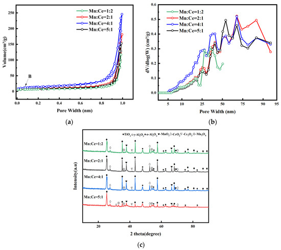 Catalytic Oxidation of NO by Ozone over Mn-Ce/Al2O3/TiO2 Catalyst