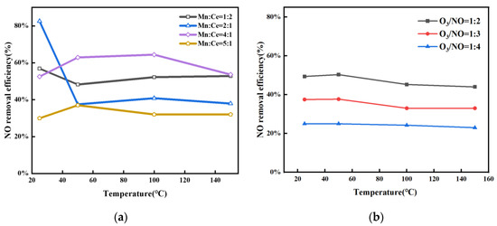 Catalytic Oxidation of NO by Ozone over Mn-Ce/Al2O3/TiO2 Catalyst