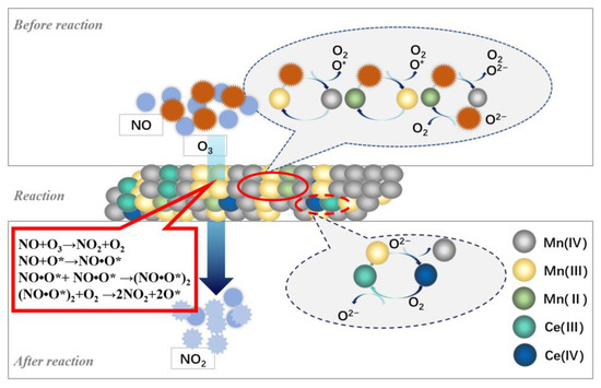 Catalytic Oxidation of NO by Ozone over Mn-Ce/Al2O3/TiO2 Catalyst