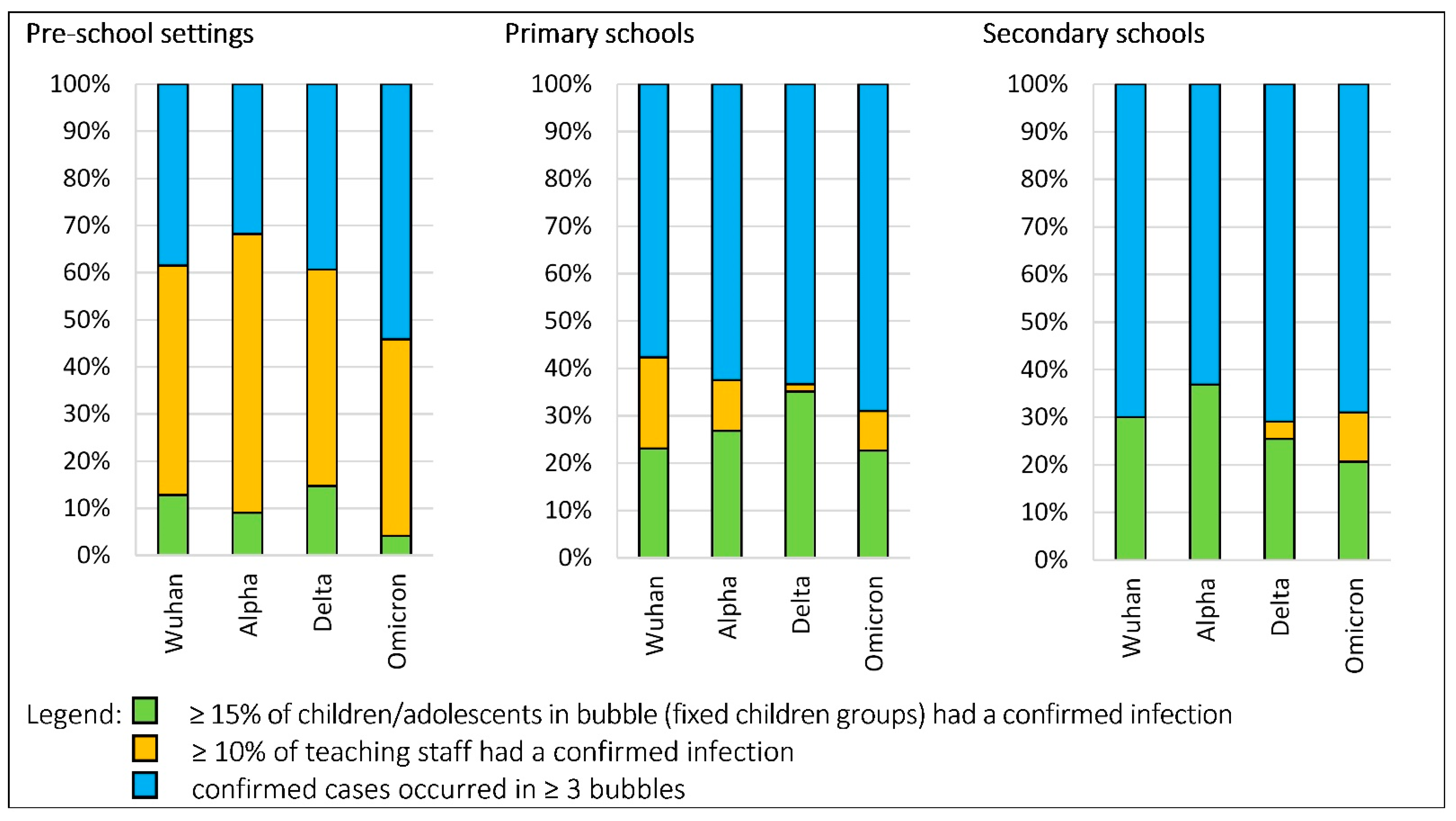 Spread of SARS-CoV-2 Infections in Educational Settings by Level of ...