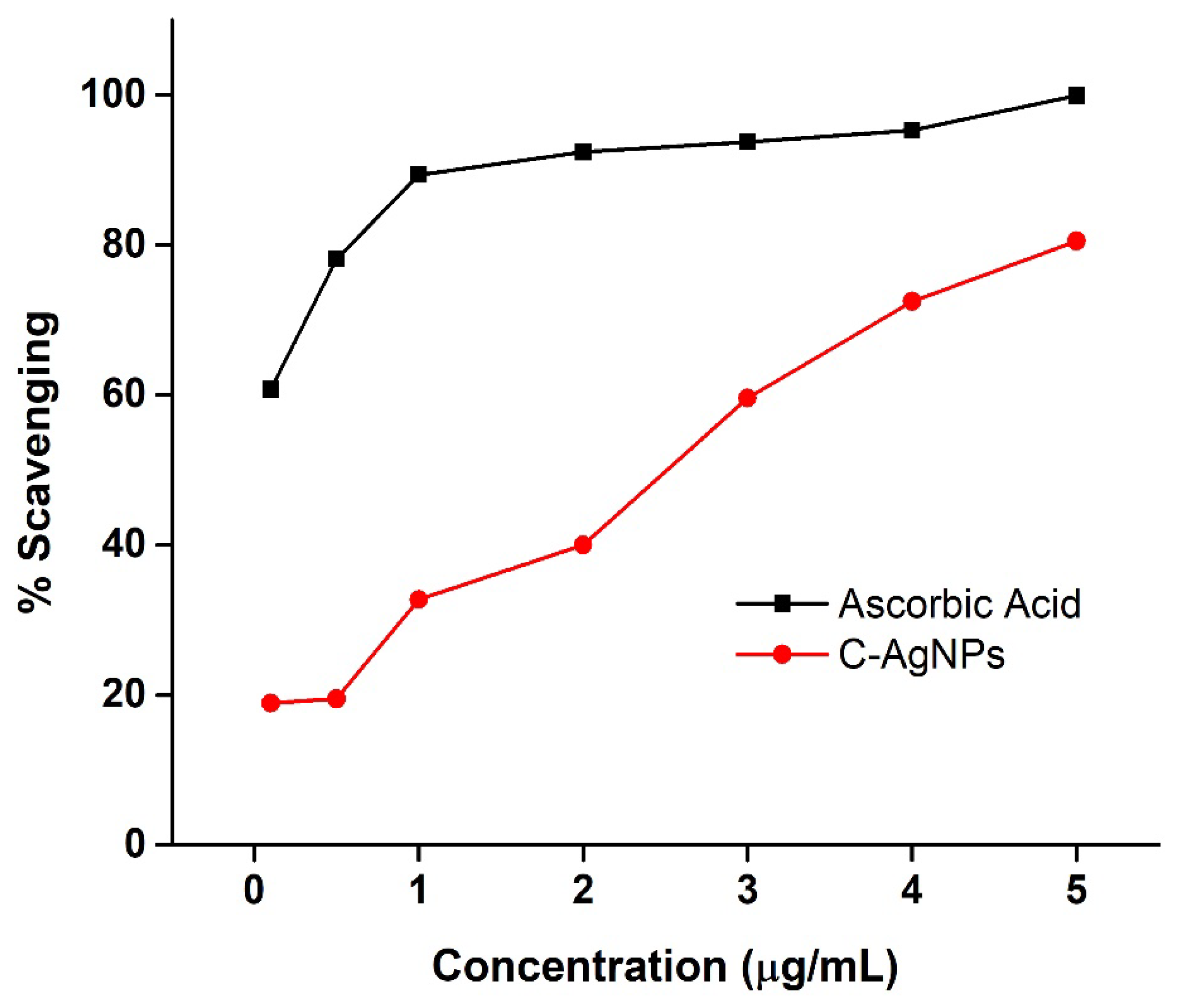 Processes | Free Full-Text | Excellent Antimicrobial, Antioxidant, and ...