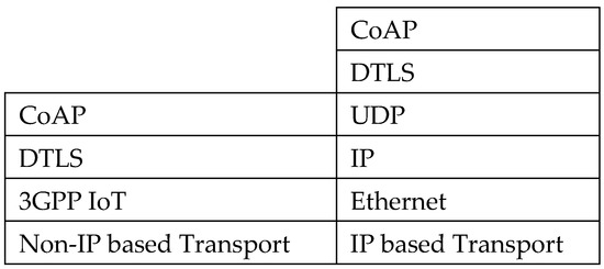Comparison of IoT Communication Protocols Using Anomaly Detection with Security Assessments of ...