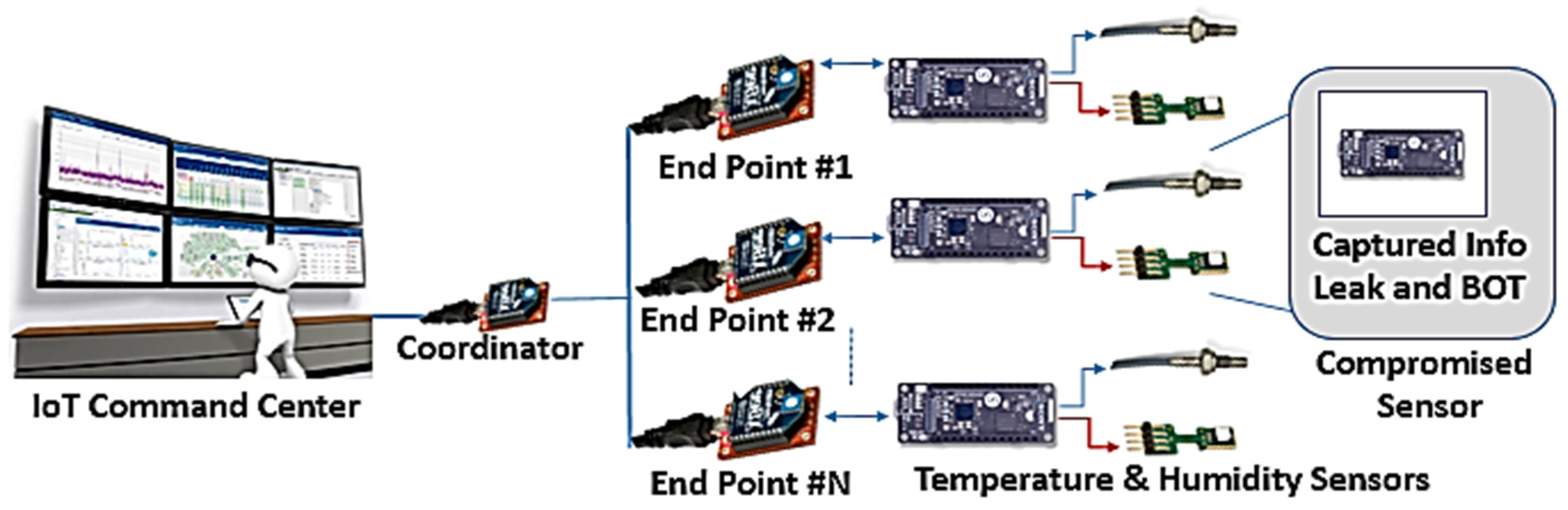 Comparison of IoT Communication Protocols Using Anomaly Detection with Security Assessments of ...
