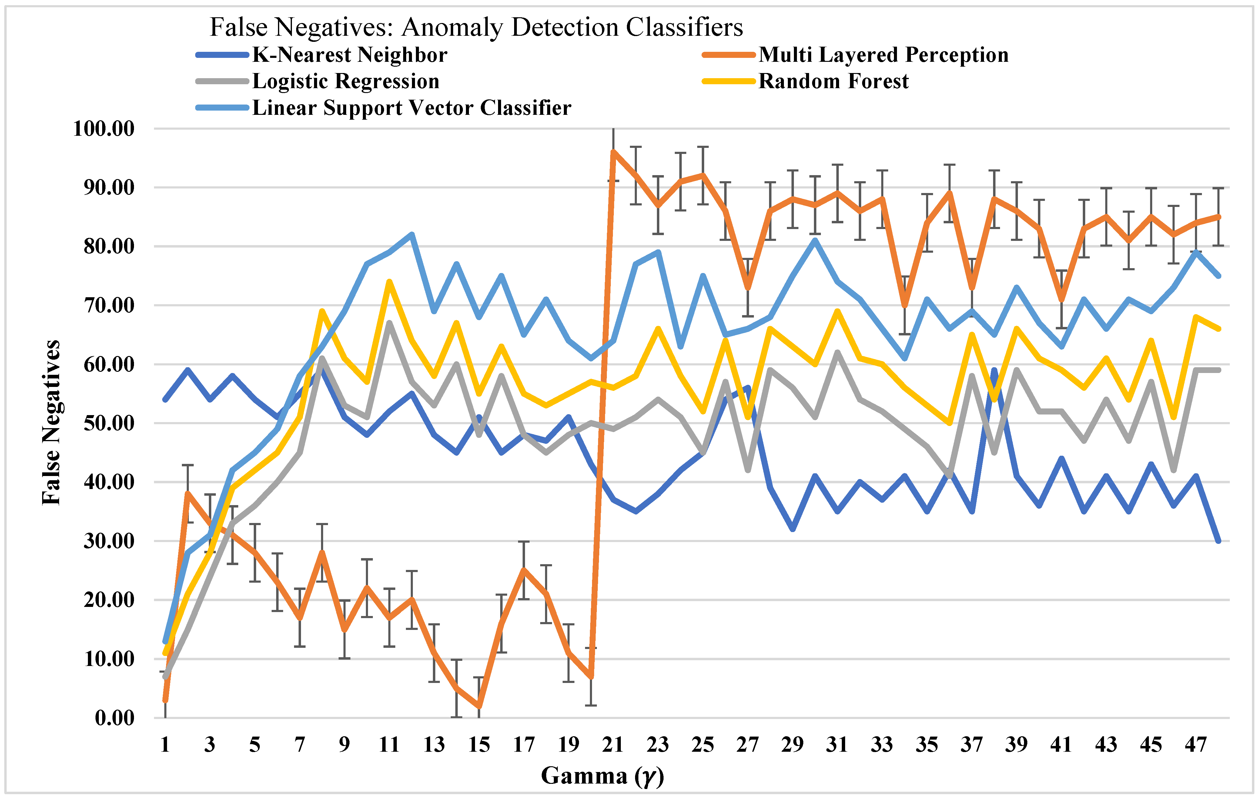 Comparison of IoT Communication Protocols Using Anomaly Detection with Security Assessments of ...