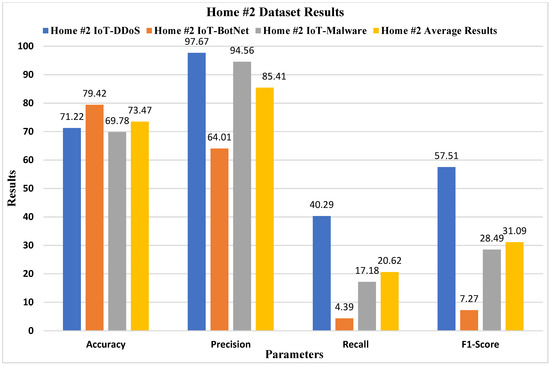Comparison of IoT Communication Protocols Using Anomaly Detection with Security Assessments of ...