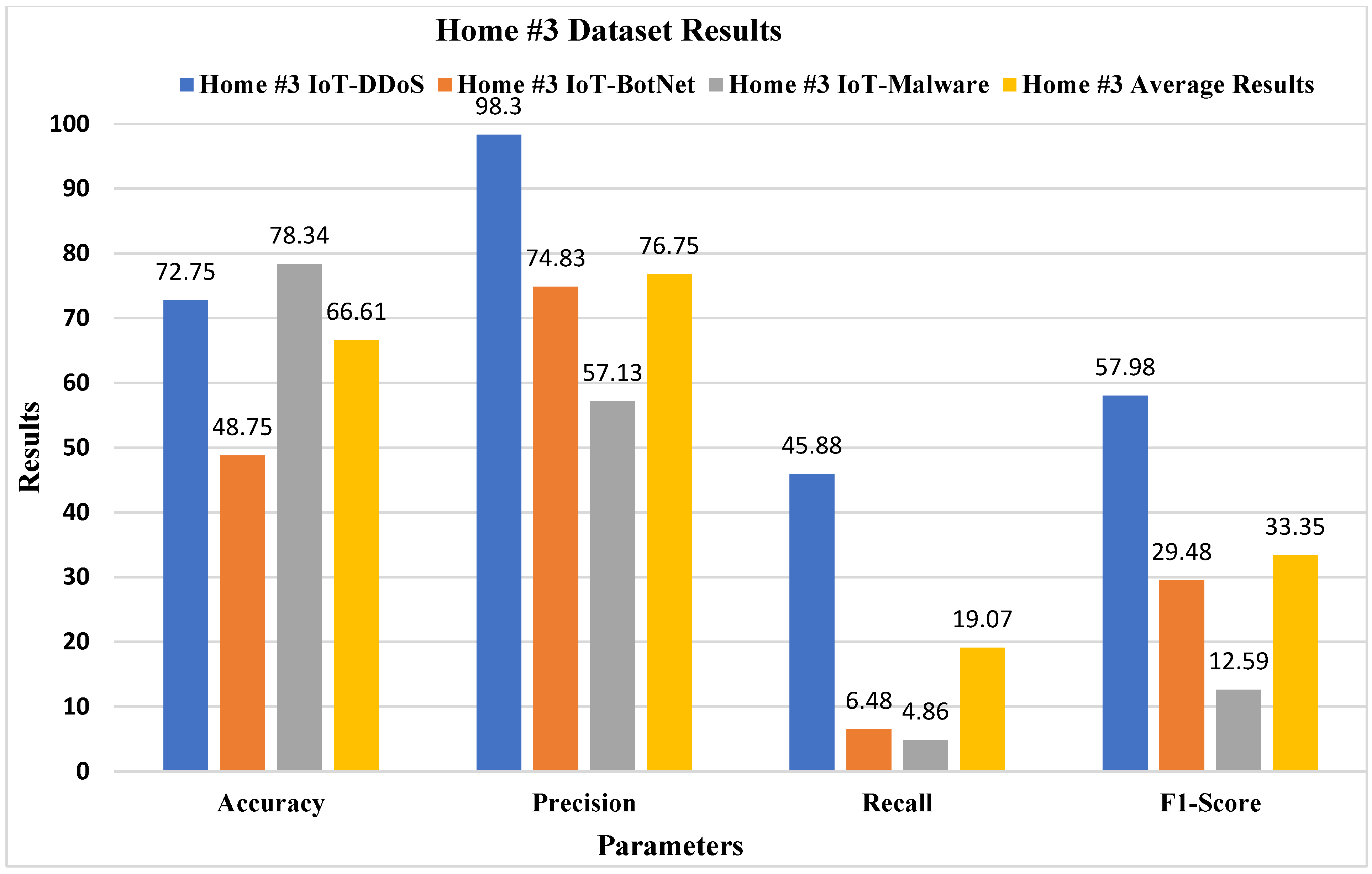 Comparison of IoT Communication Protocols Using Anomaly Detection with Security Assessments of ...