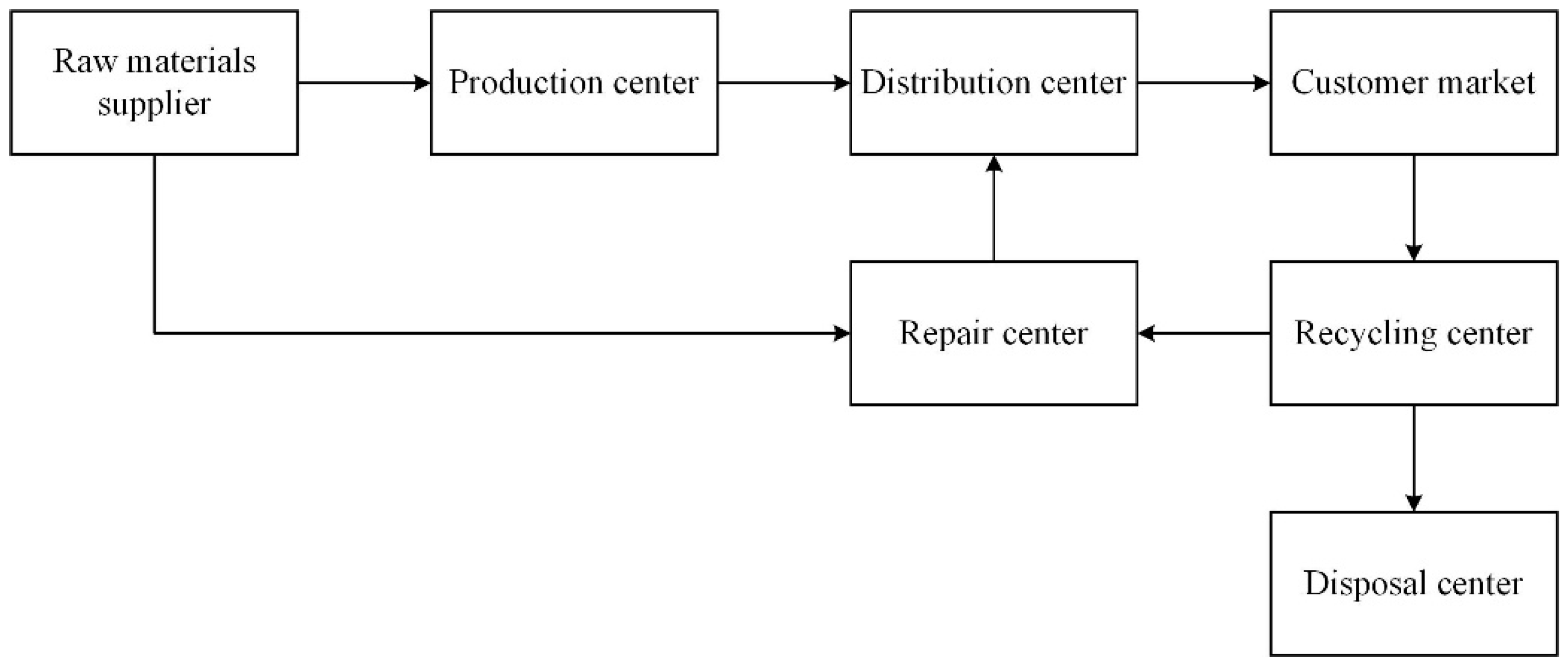 Processes | Free Full-Text | A Fuzzy Robust Programming Model for Sustainable Closed-Loop Supply ...