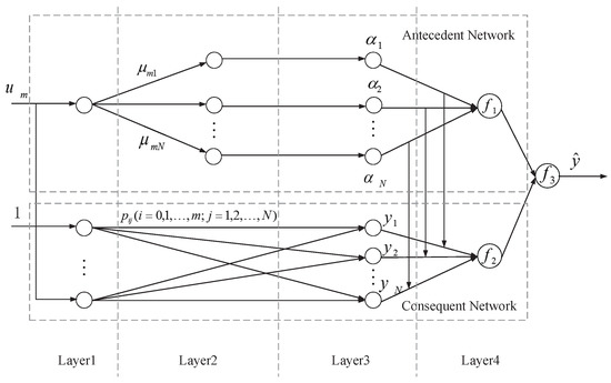 A T-S Fuzzy Quaternion-Value Neural Network-Based Data-Driven Generalized Predictive Control ...