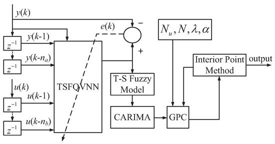 A T-S Fuzzy Quaternion-Value Neural Network-Based Data-Driven Generalized Predictive Control ...