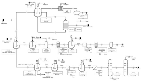 Techno-Economic Analysis of an Integrated Bio-Refinery for the Production of Biofuels and Value ...