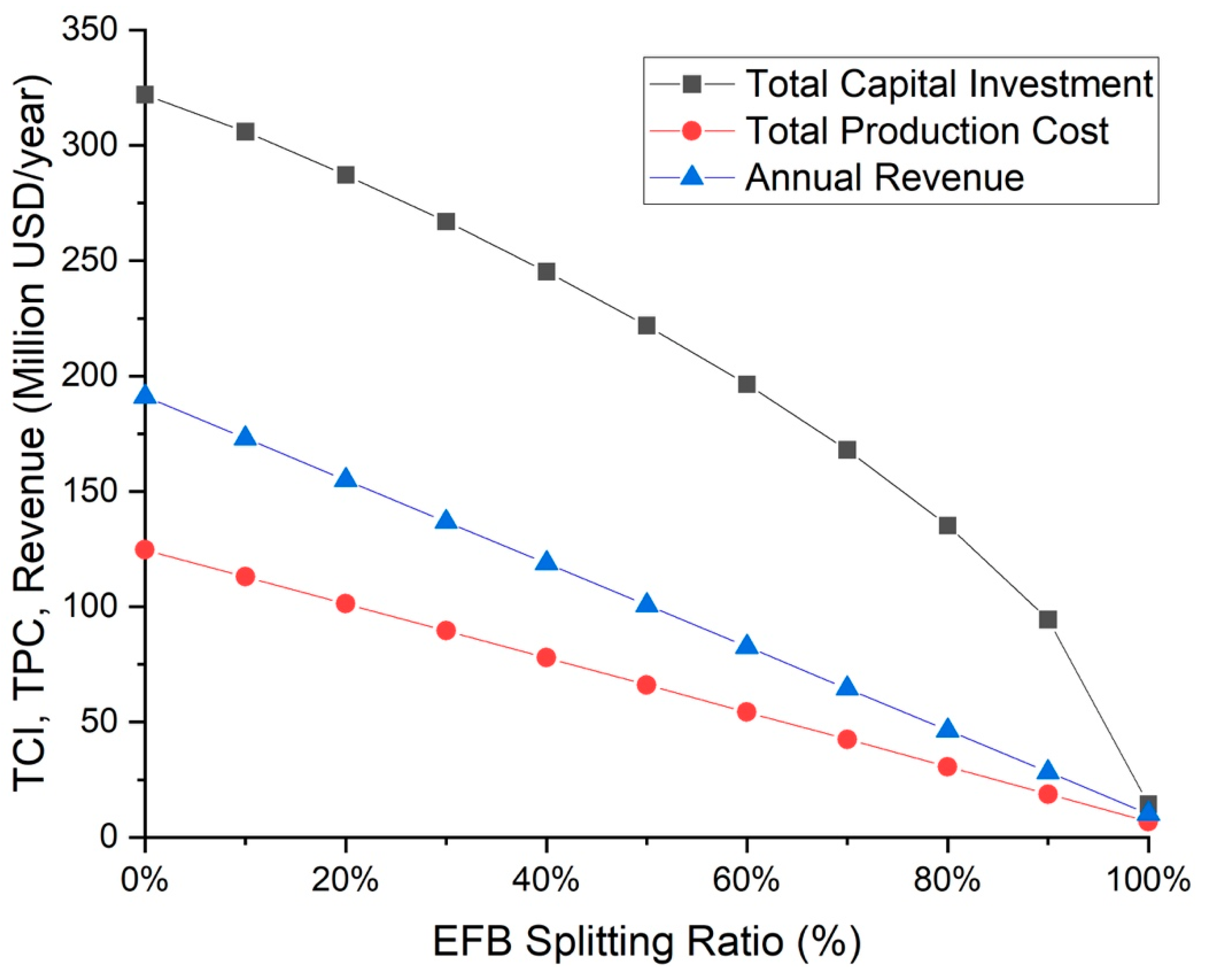 Techno-Economic Analysis of an Integrated Bio-Refinery for the Production of Biofuels and Value ...