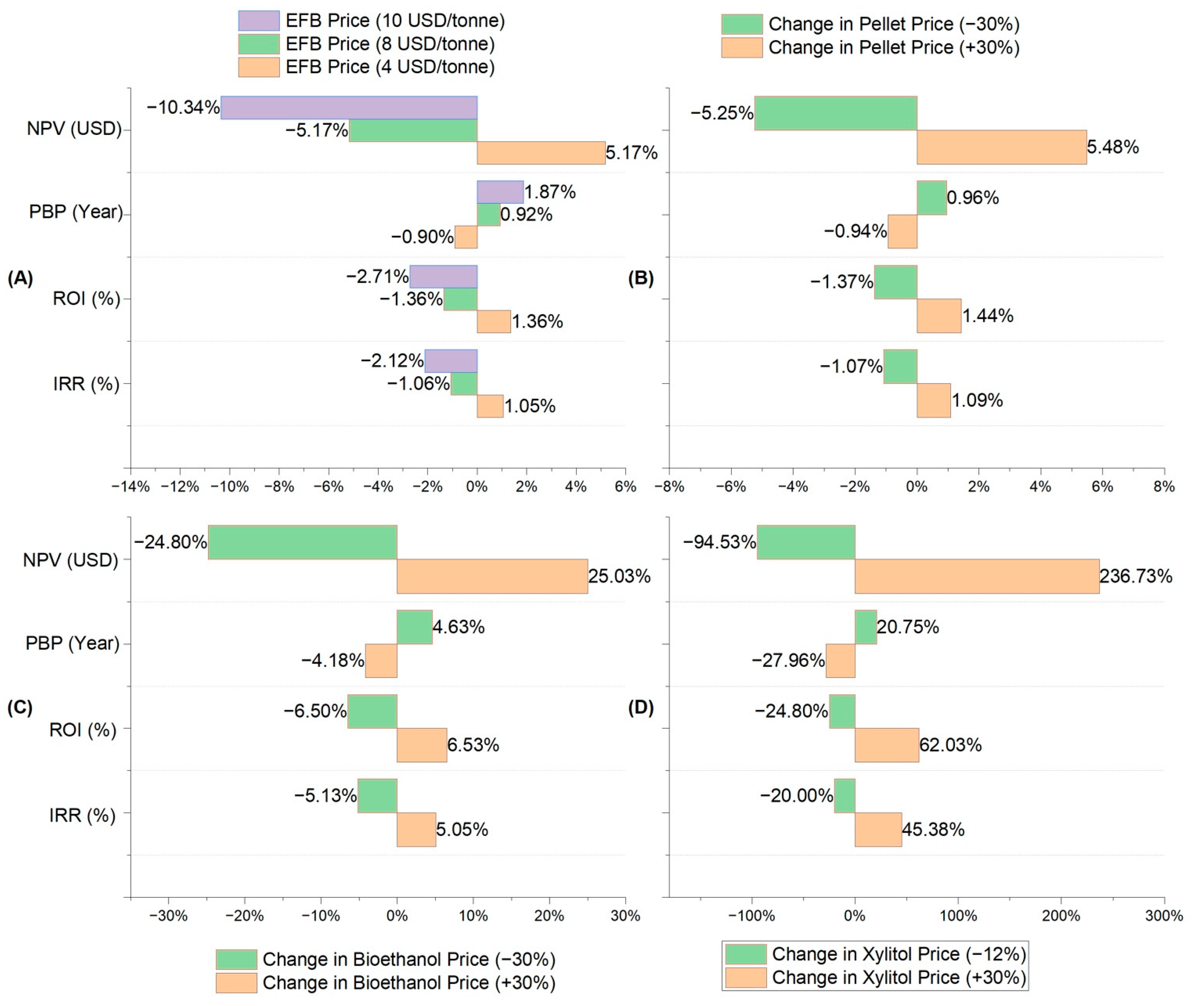 Techno-Economic Analysis of an Integrated Bio-Refinery for the Production of Biofuels and Value ...