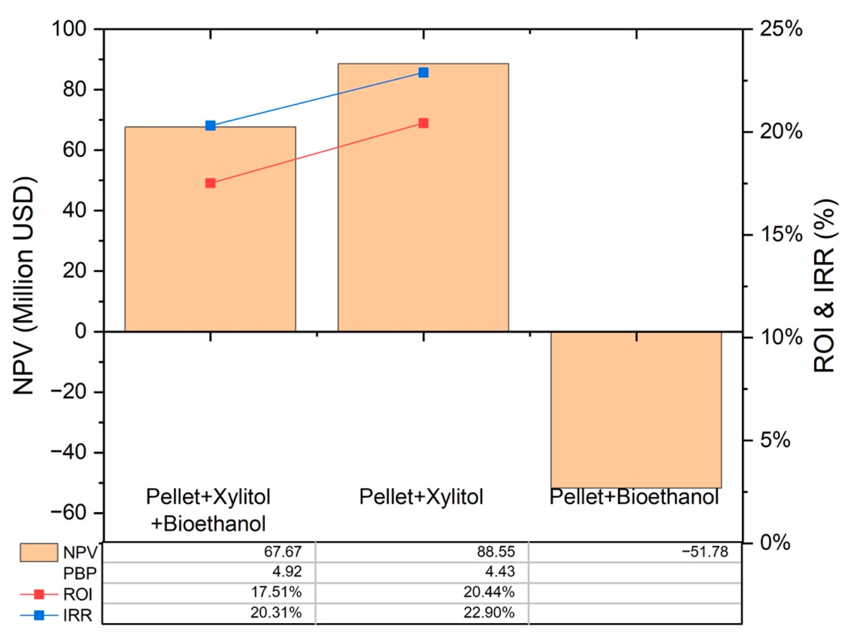 Techno-Economic Analysis of an Integrated Bio-Refinery for the Production of Biofuels and Value ...