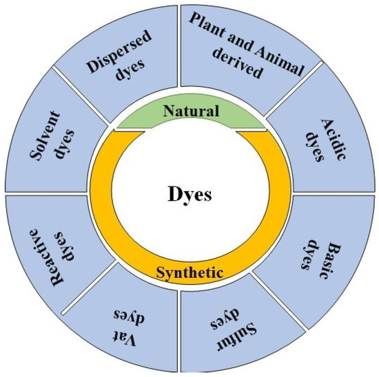 Various Approaches for the Detoxification of Toxic Dyes in Wastewater