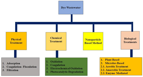 Various Approaches for the Detoxification of Toxic Dyes in Wastewater