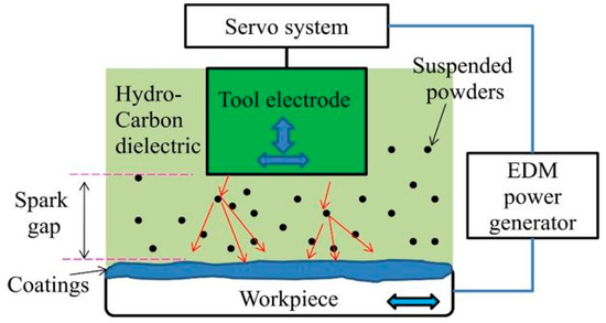 Electrical Discharge Coating a Potential Surface Engineering Technique ...