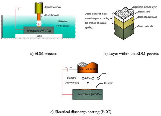 Processes | Free Full-Text | Electrical Discharge Coating a Potential ...