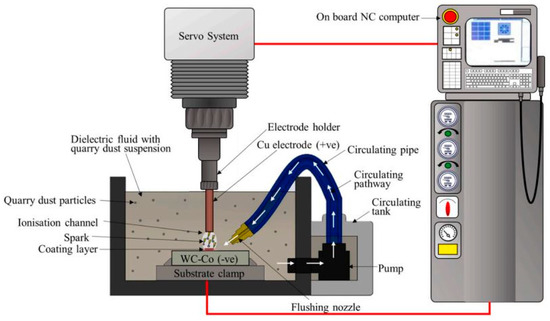 Processes | Free Full-Text | Electrical Discharge Coating a Potential ...
