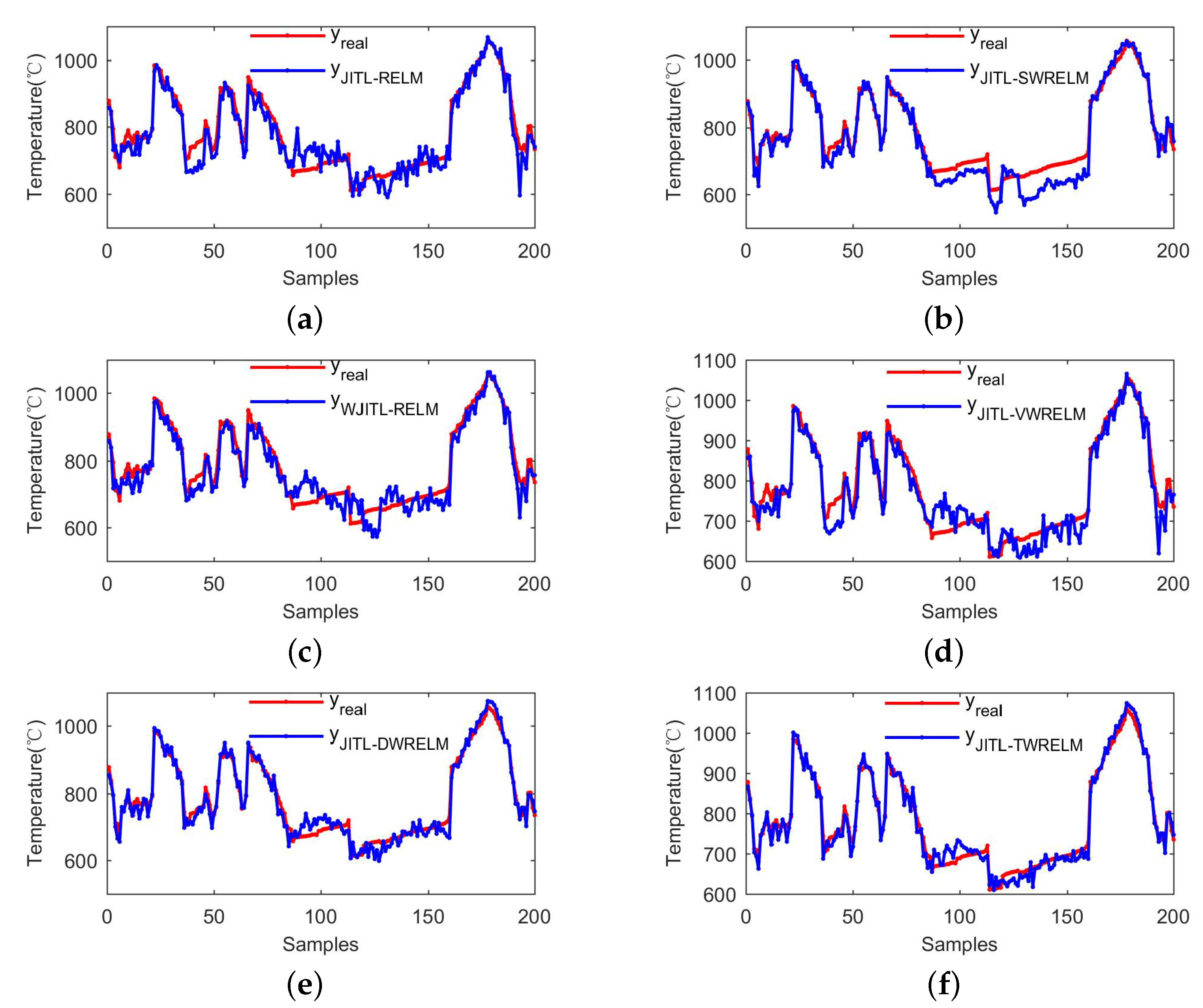 Temperature Prediction Model for a Regenerative Aluminum Smelting ...