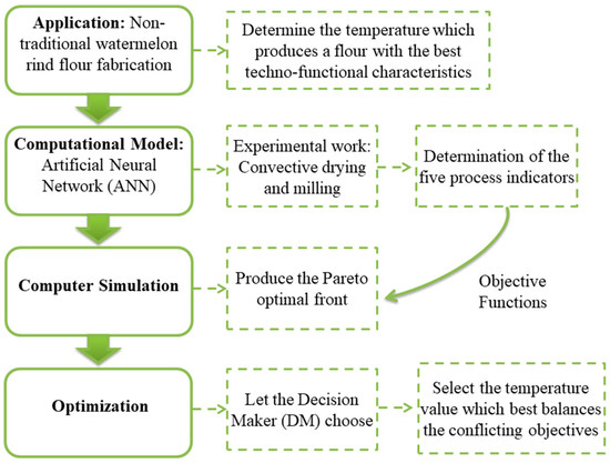 Zero-Waste Watermelon Production through Nontraditional Rind Flour ...