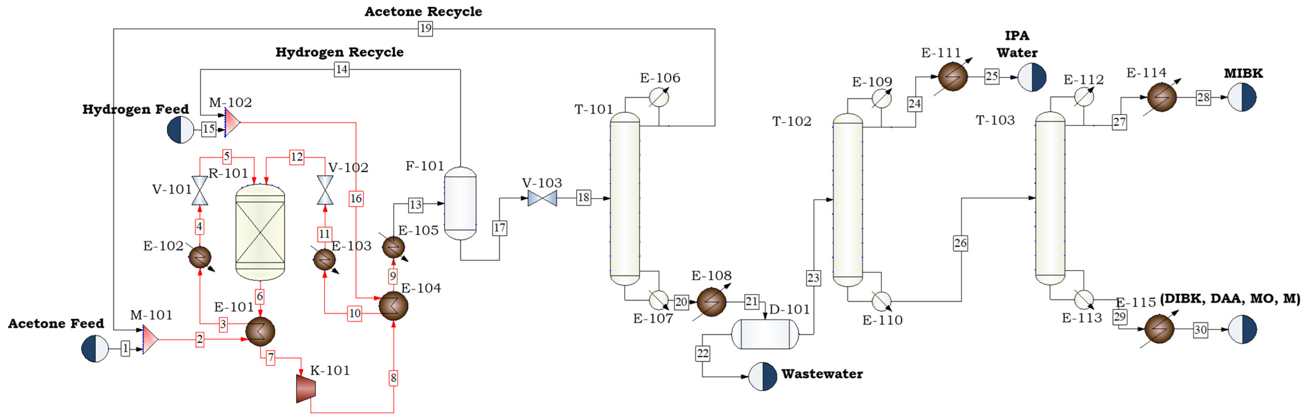 Process Development for Methyl Isobutyl Ketone Production Using the Low ...