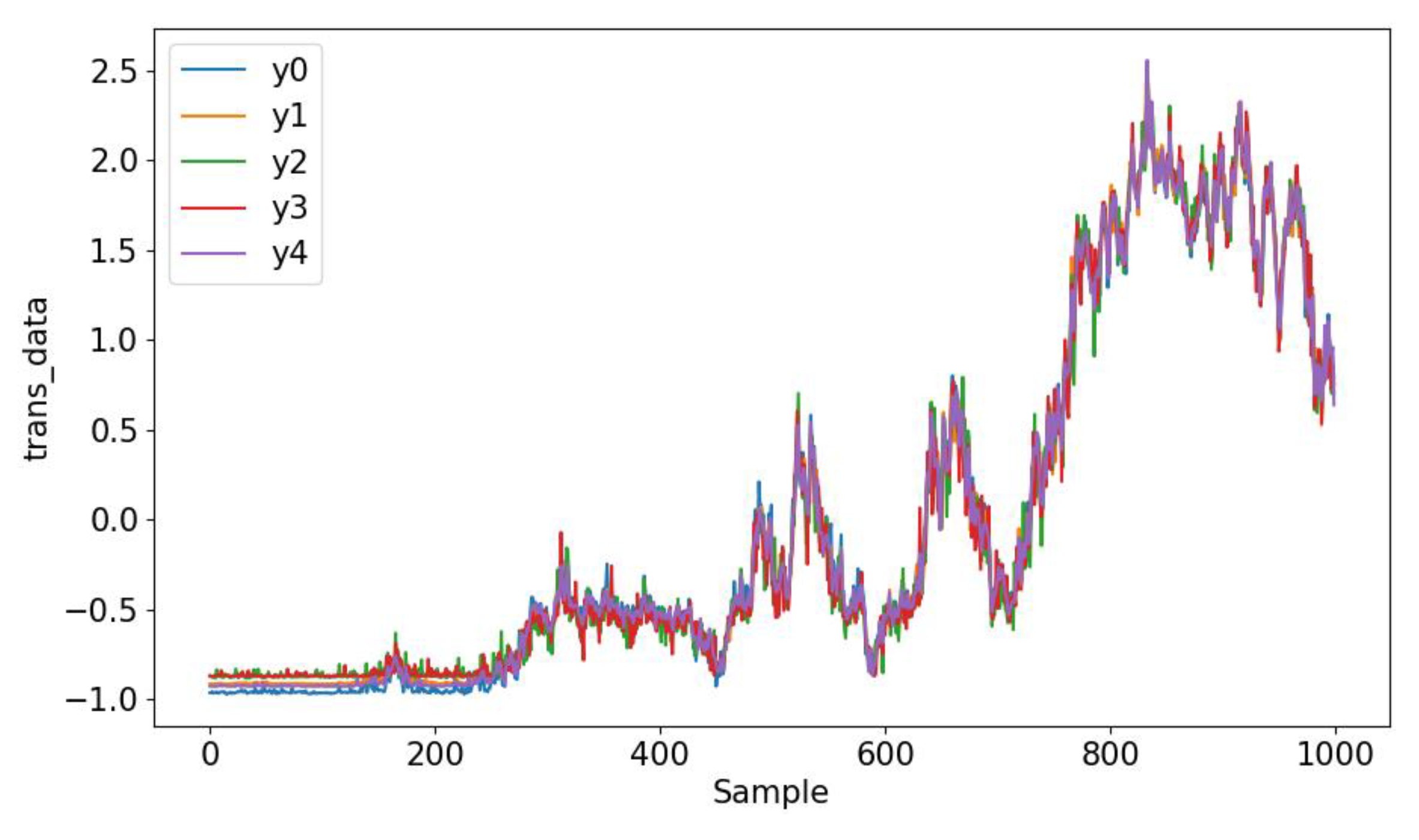 Nonstationary Process Monitoring Based on Alternating Conditional Expectation and Cointegration ...