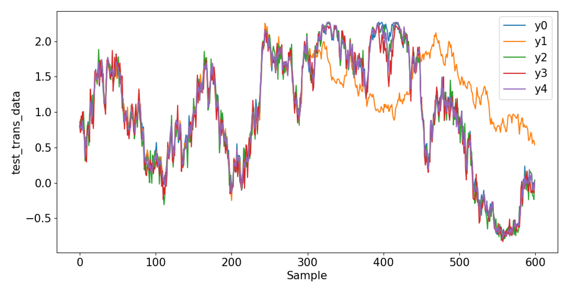 Nonstationary Process Monitoring Based on Alternating Conditional Expectation and Cointegration ...