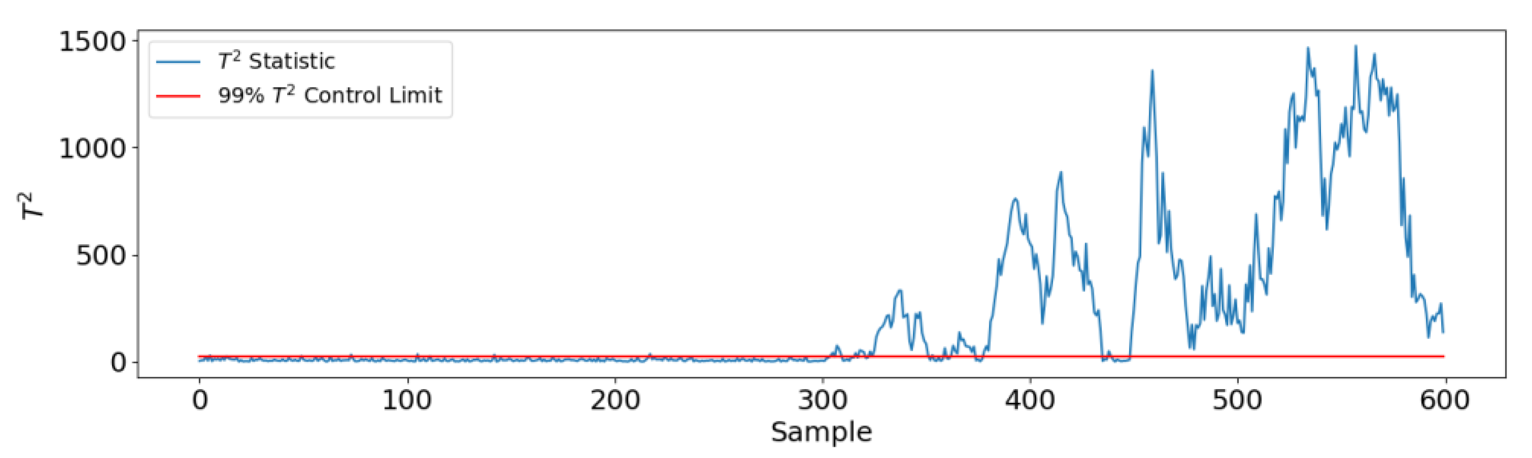 Nonstationary Process Monitoring Based on Alternating Conditional Expectation and Cointegration ...