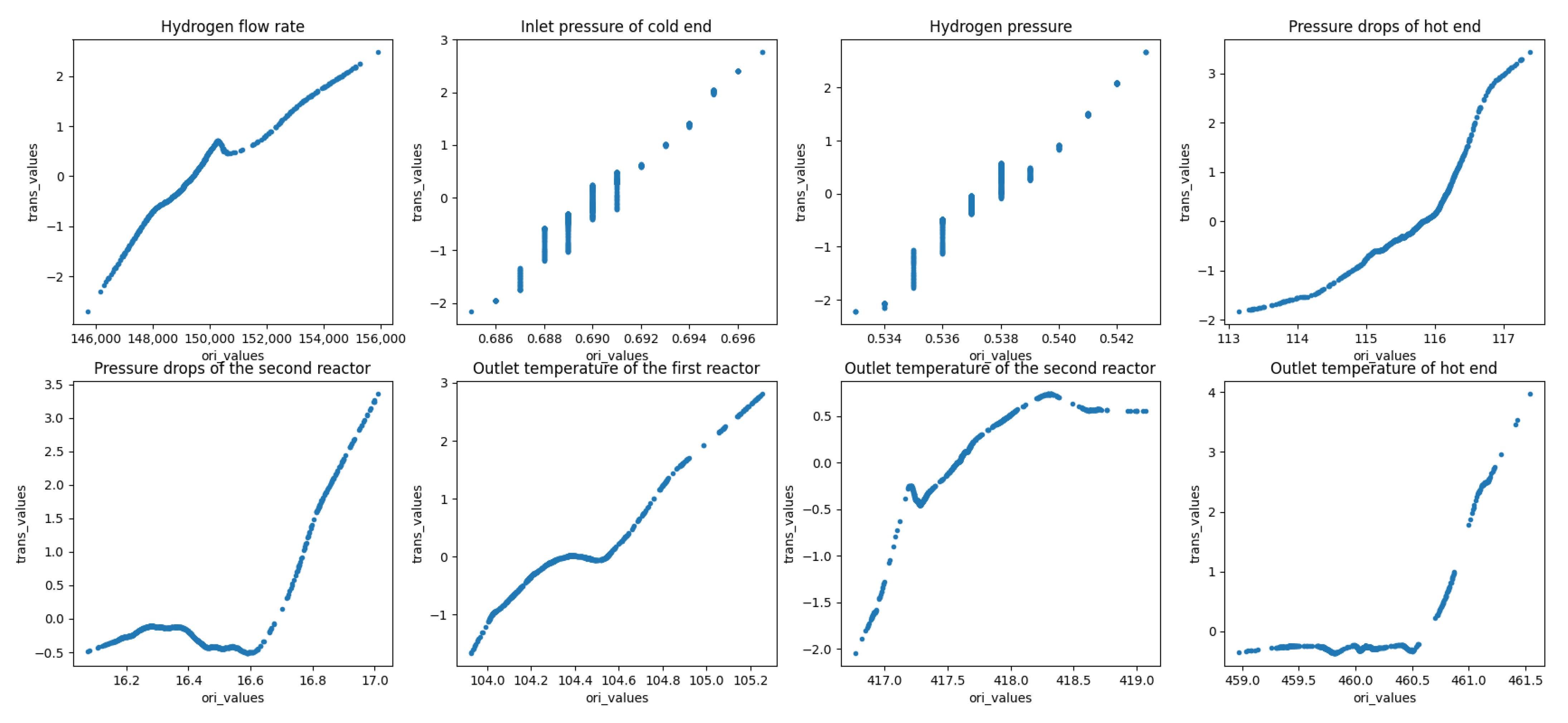 Nonstationary Process Monitoring Based on Alternating Conditional Expectation and Cointegration ...