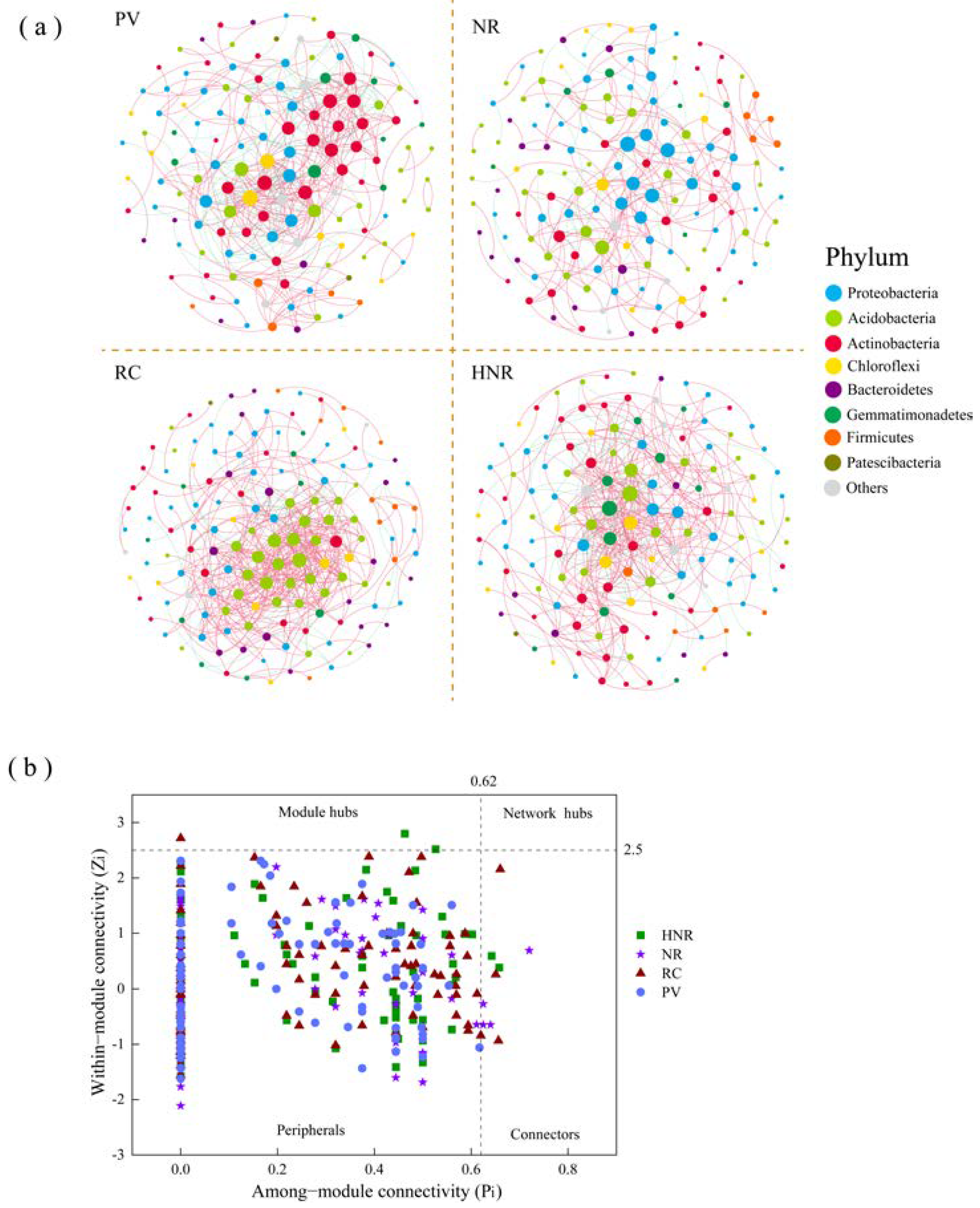 Differential Response of Soil Microbial Community Structure in Coal ...