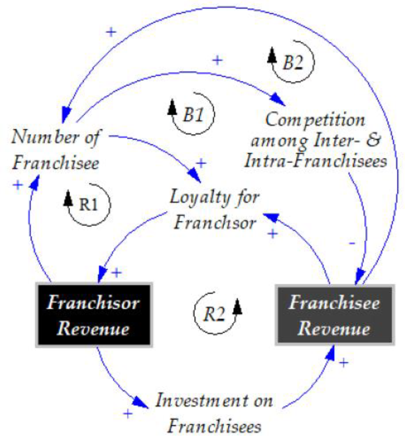 Bridging the Operational Efficiency Differences between Franchisors and ...