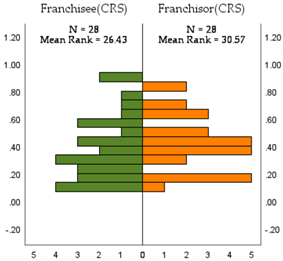 Bridging the Operational Efficiency Differences between Franchisors and Franchisees: A ...