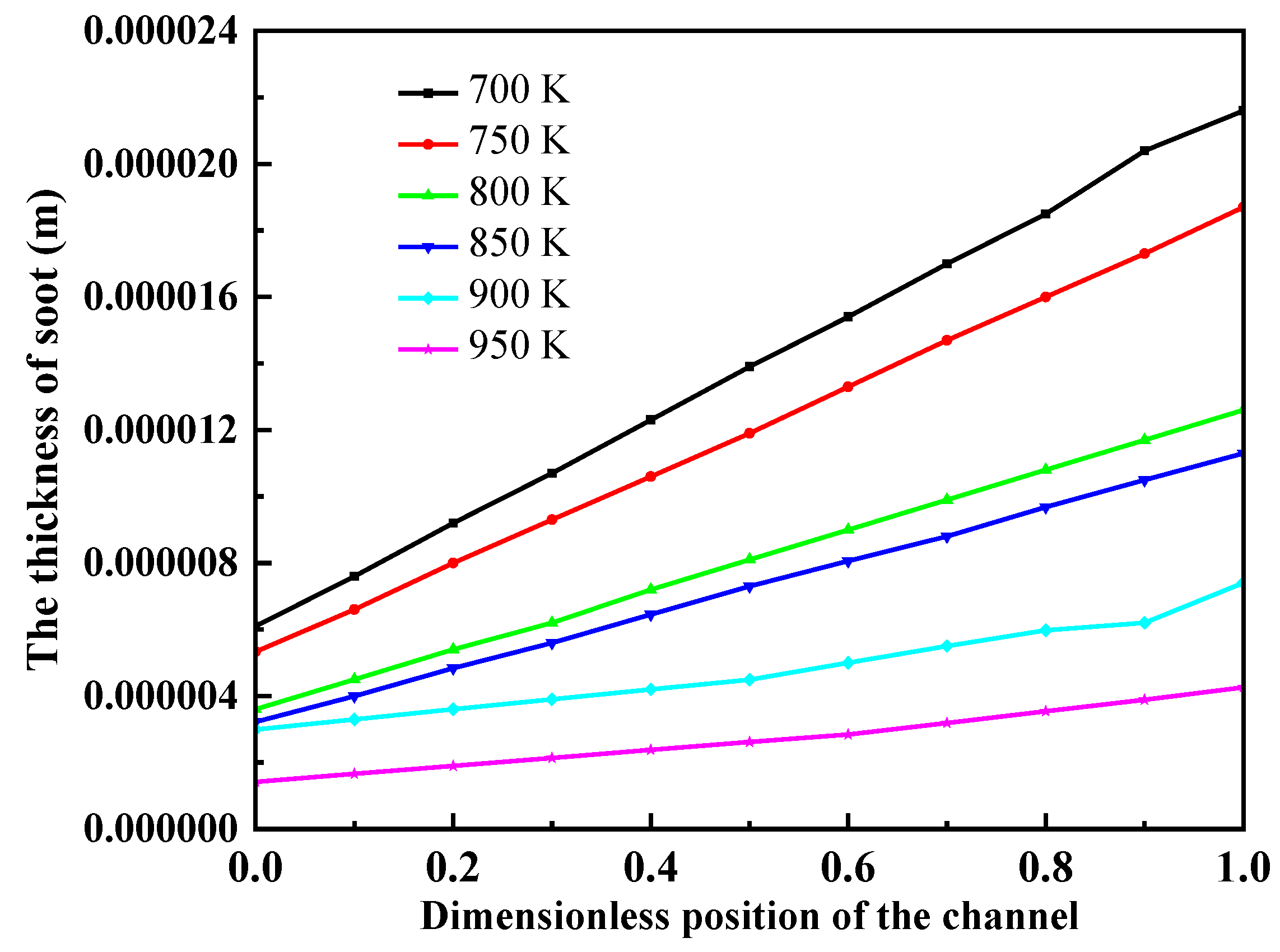 Soot Distribution Characteristics and Its Influence Factors in Burner ...