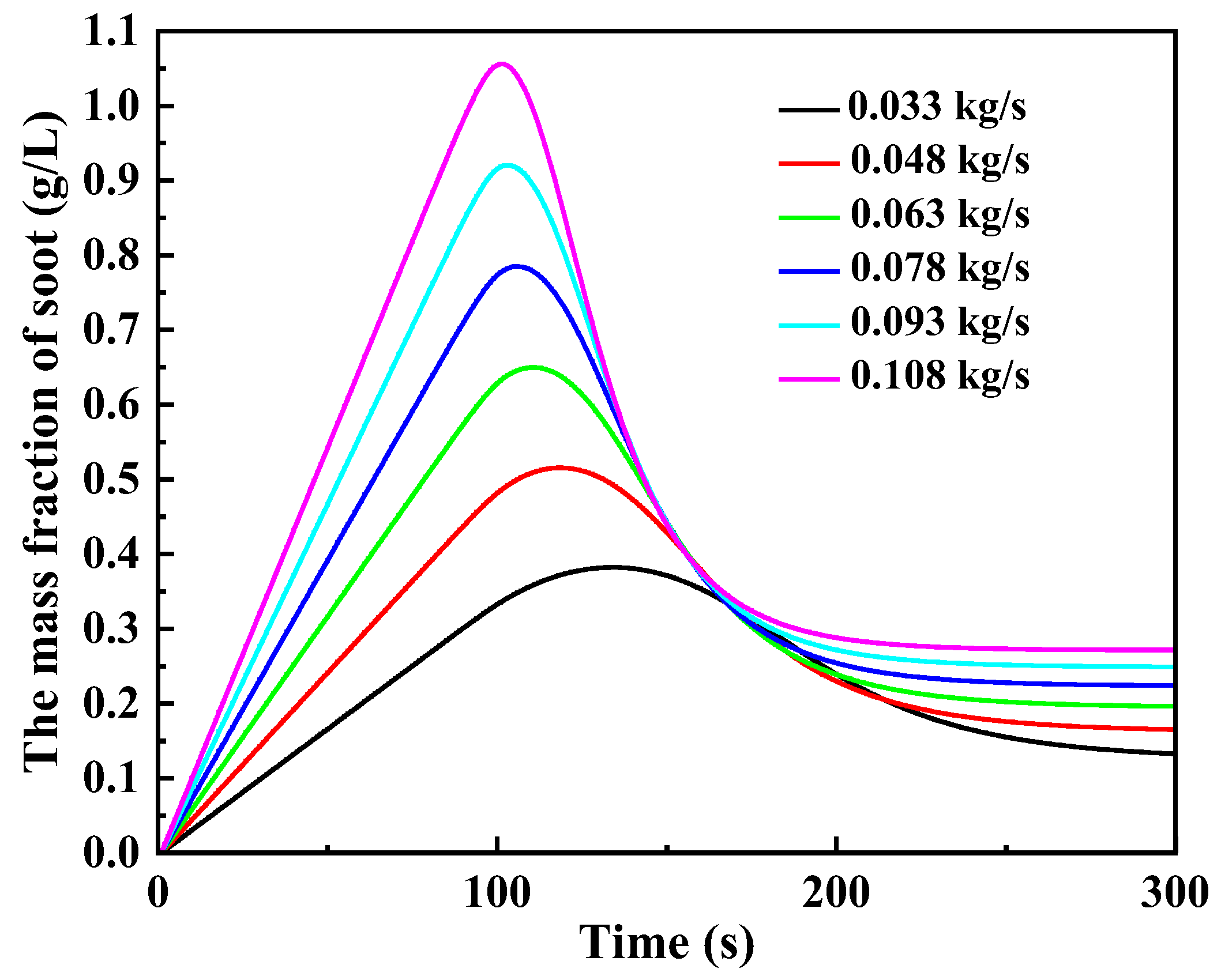 Soot Distribution Characteristics and Its Influence Factors in Burner ...
