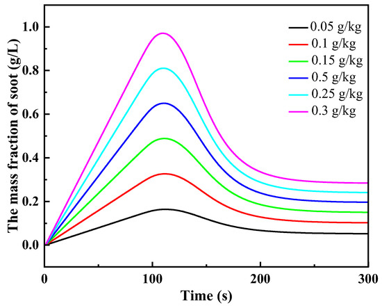 Soot Distribution Characteristics and Its Influence Factors in Burner ...