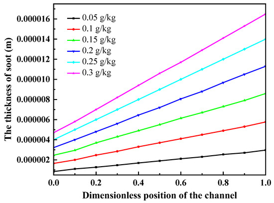 Soot Distribution Characteristics and Its Influence Factors in Burner ...