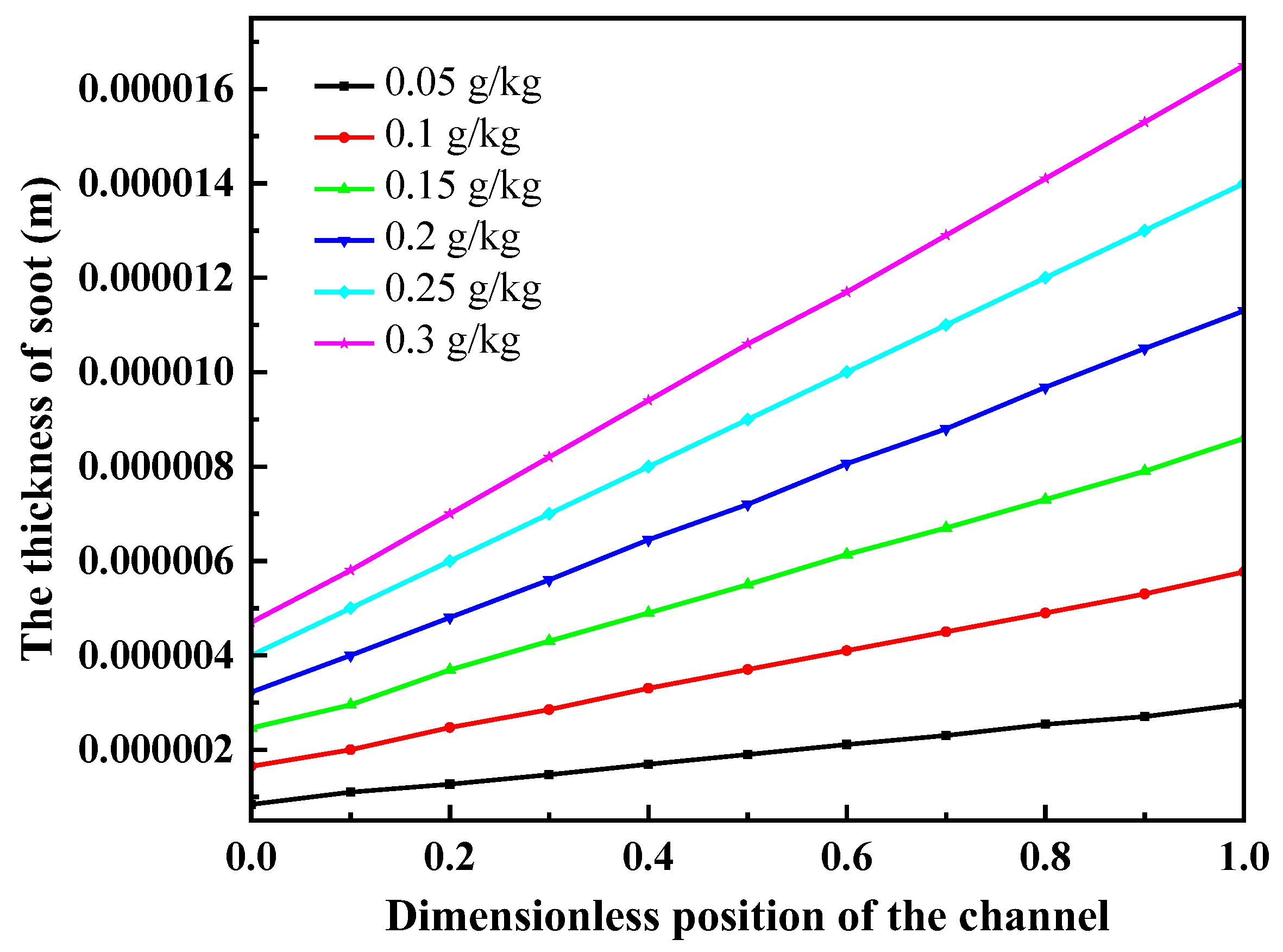 Soot Distribution Characteristics and Its Influence Factors in Burner ...