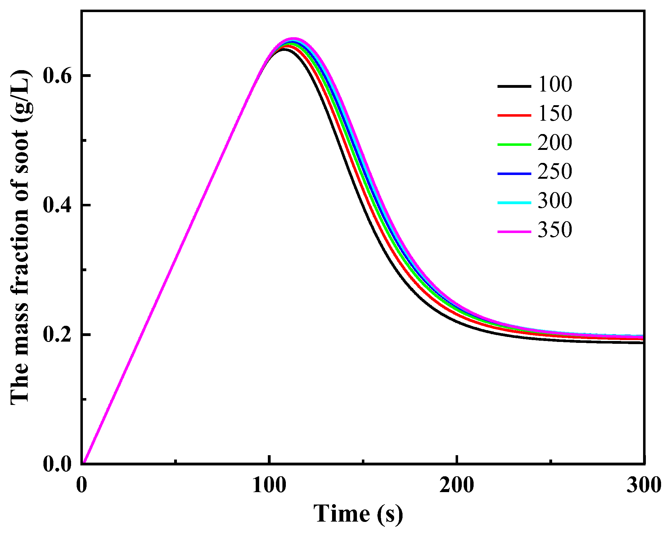 Soot Distribution Characteristics and Its Influence Factors in Burner ...