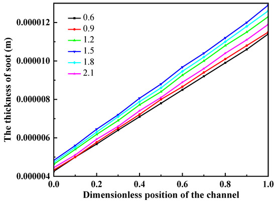 Soot Distribution Characteristics and Its Influence Factors in Burner ...
