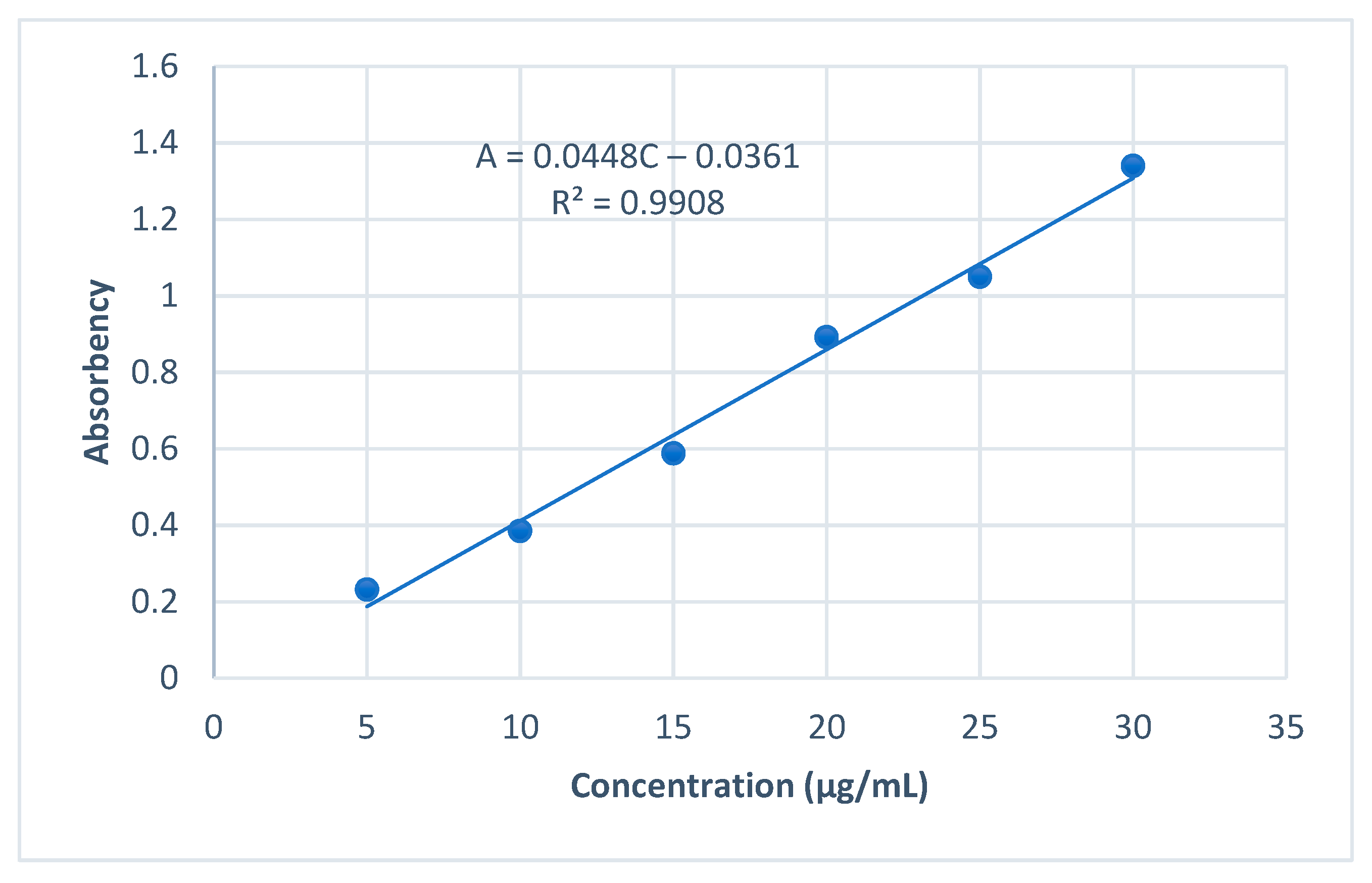 Optimization of Total Saponin Extraction from Polyscias fruticosa Roots ...