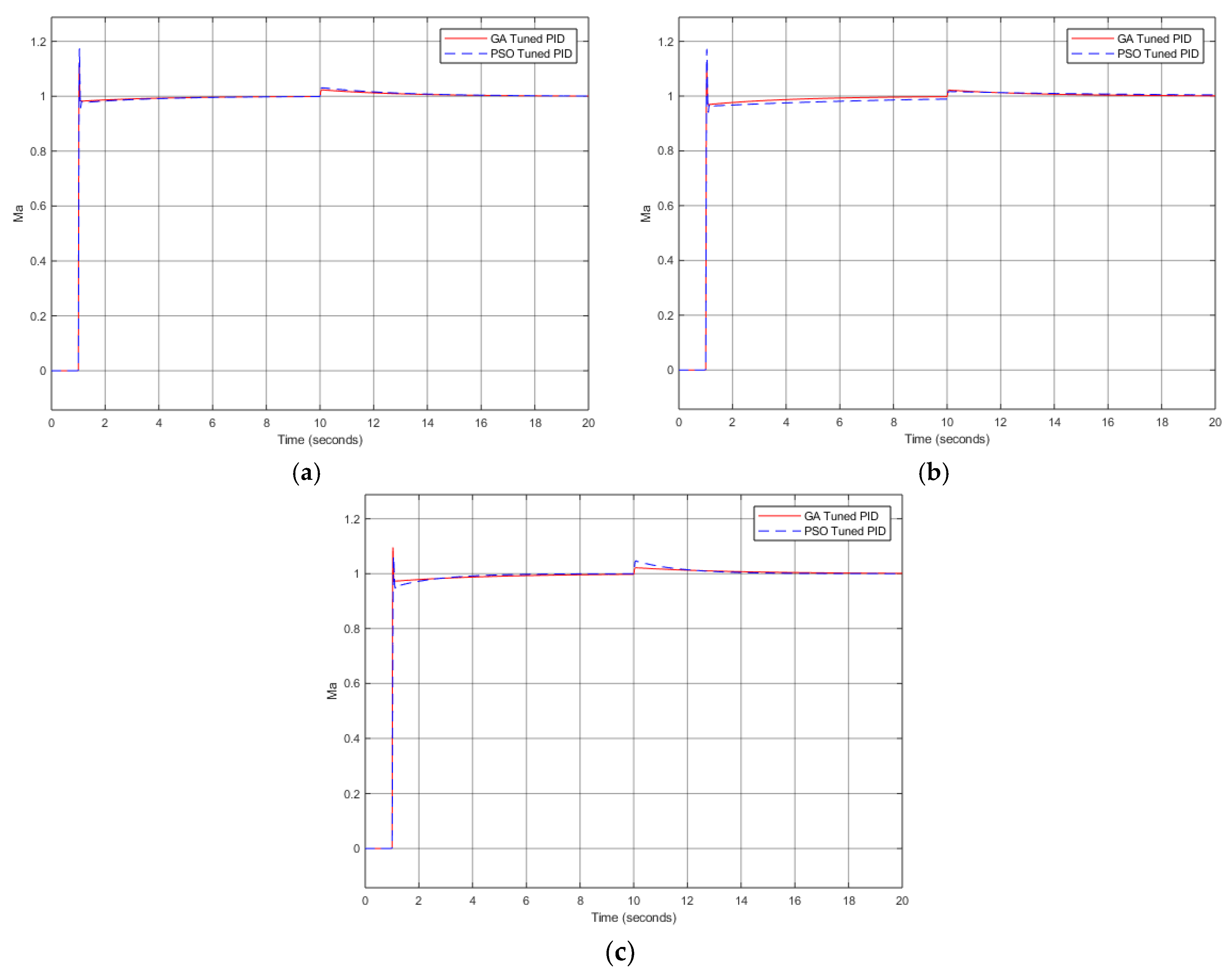 Genetic Algorithm-Based Mach Number Control of Multi-Mode Wind Tunnel Flow Fields