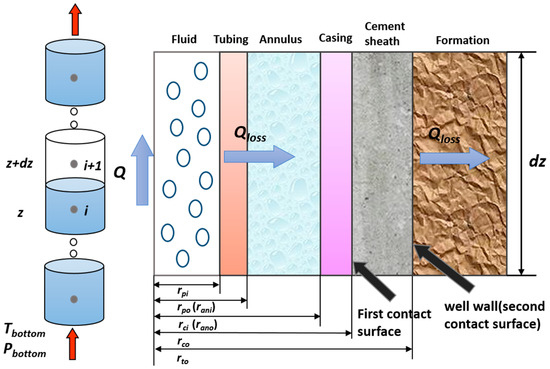 Processes | Free Full-Text | Wellbore Temperature and Pressure ...