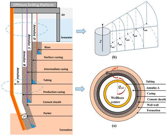 Wellbore Temperature and Pressure Calculation of Offshore Gas Well Based on Gas–Liquid Separated ...