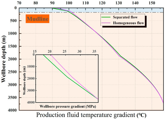 Wellbore Temperature and Pressure Calculation of Offshore Gas Well ...
